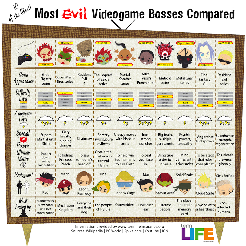Most Evil Videogame Bosses Compared - Pure Nintendo